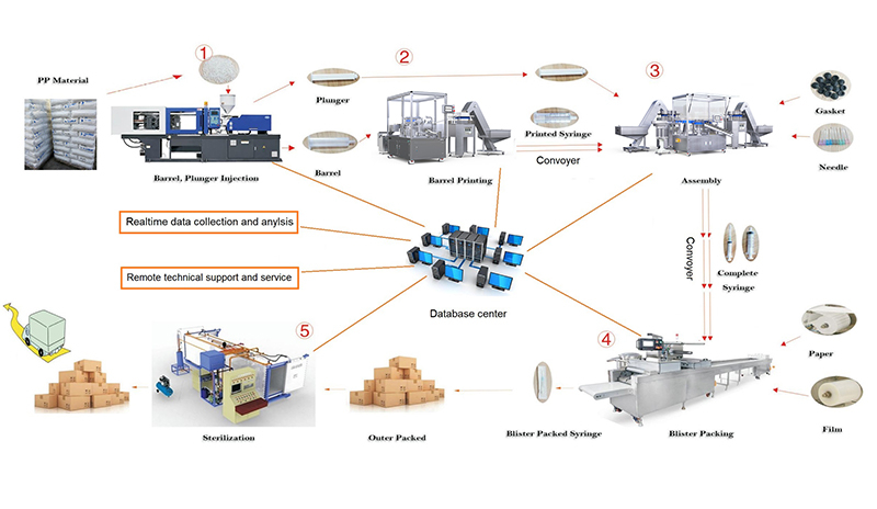 Syringe machine, syringe production line - SMARTELL